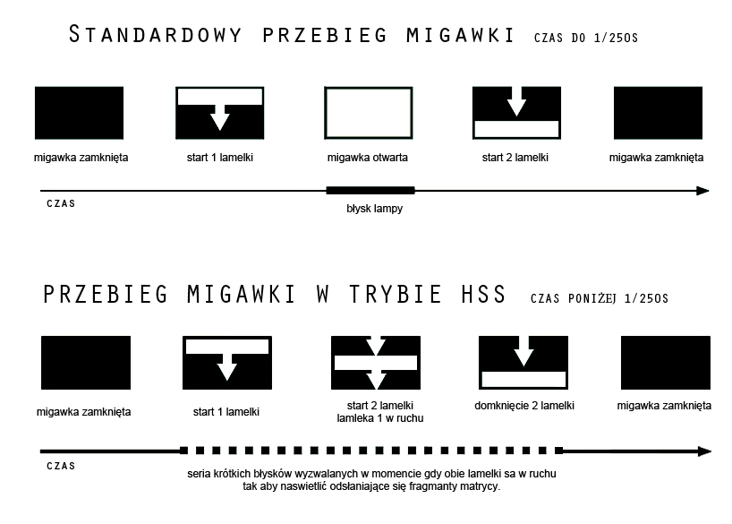 Jak działa hss ? - Lepsza fotografia lepszy film