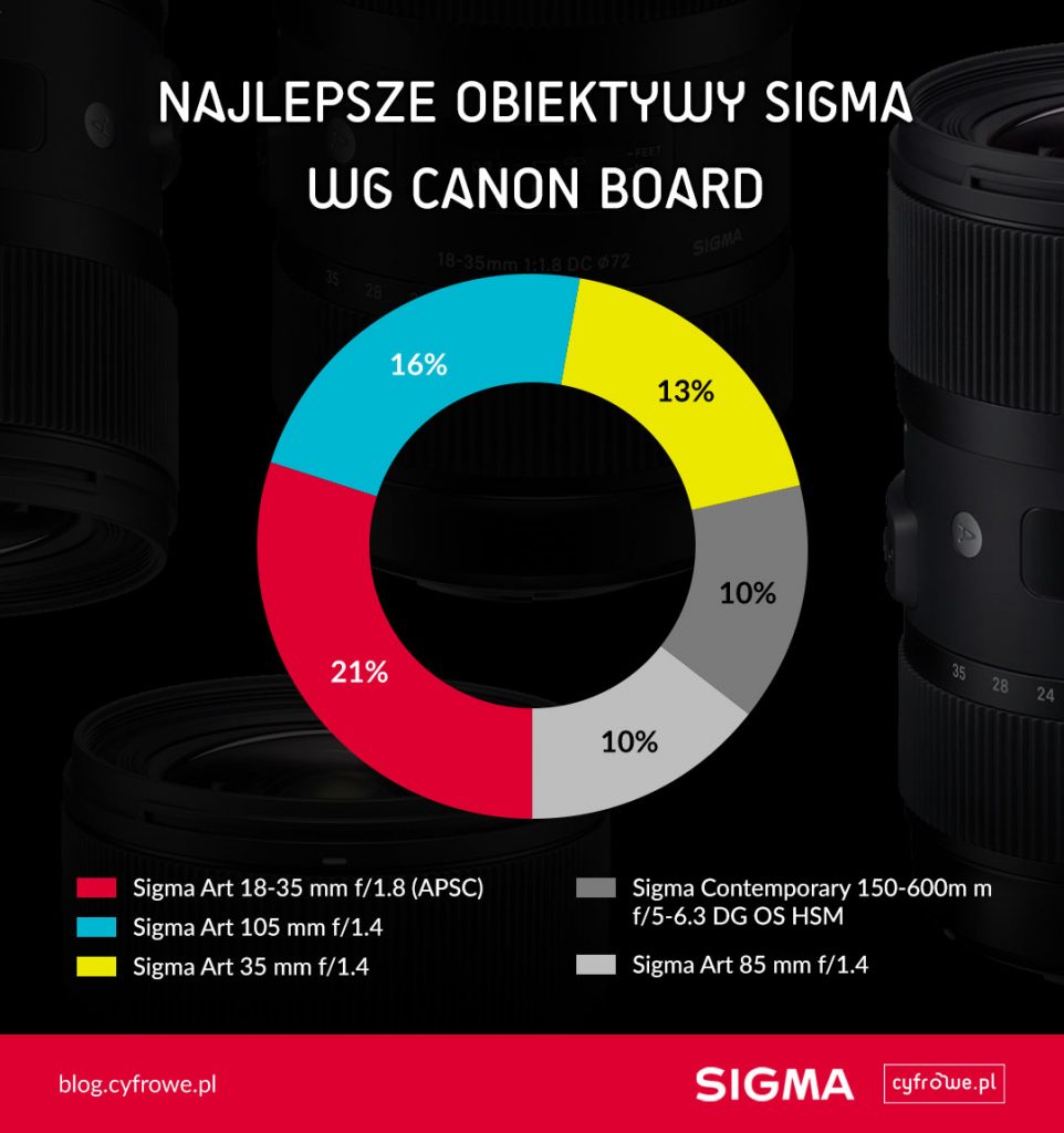 Właściciele Canonów wybierają najlepsze obiektywy Sigma - Lepsza ...